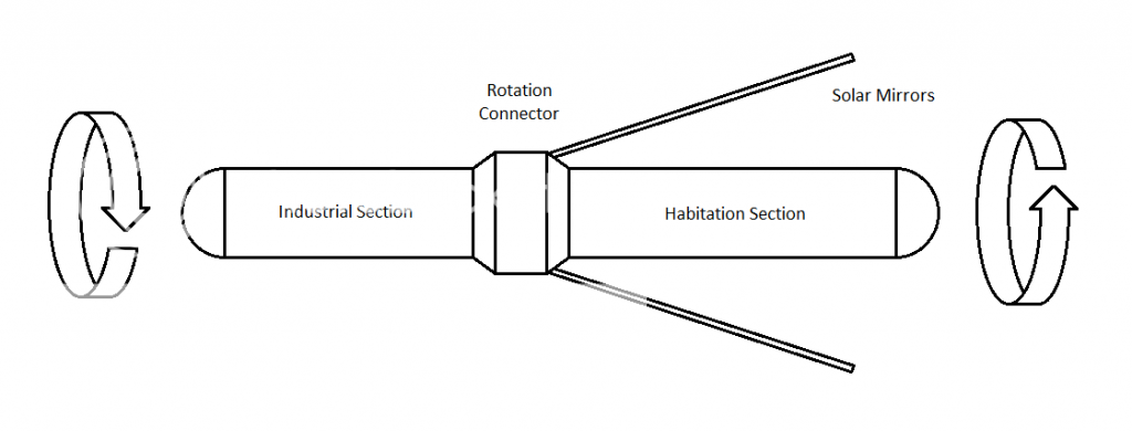 Counter-rotating O'Neill cylinder space colony? | Sufficient Velocity